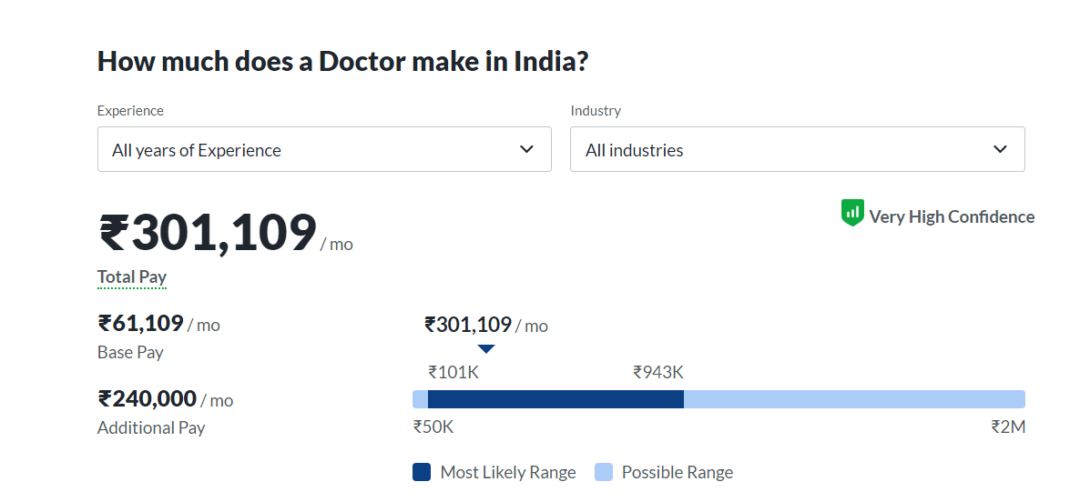 How to Become a Doctor in India?