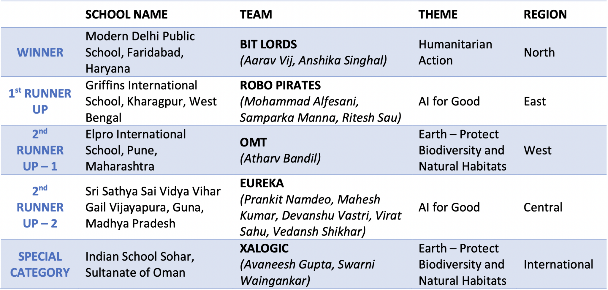 Announcement of Winners of CBSE National Coding Challenge